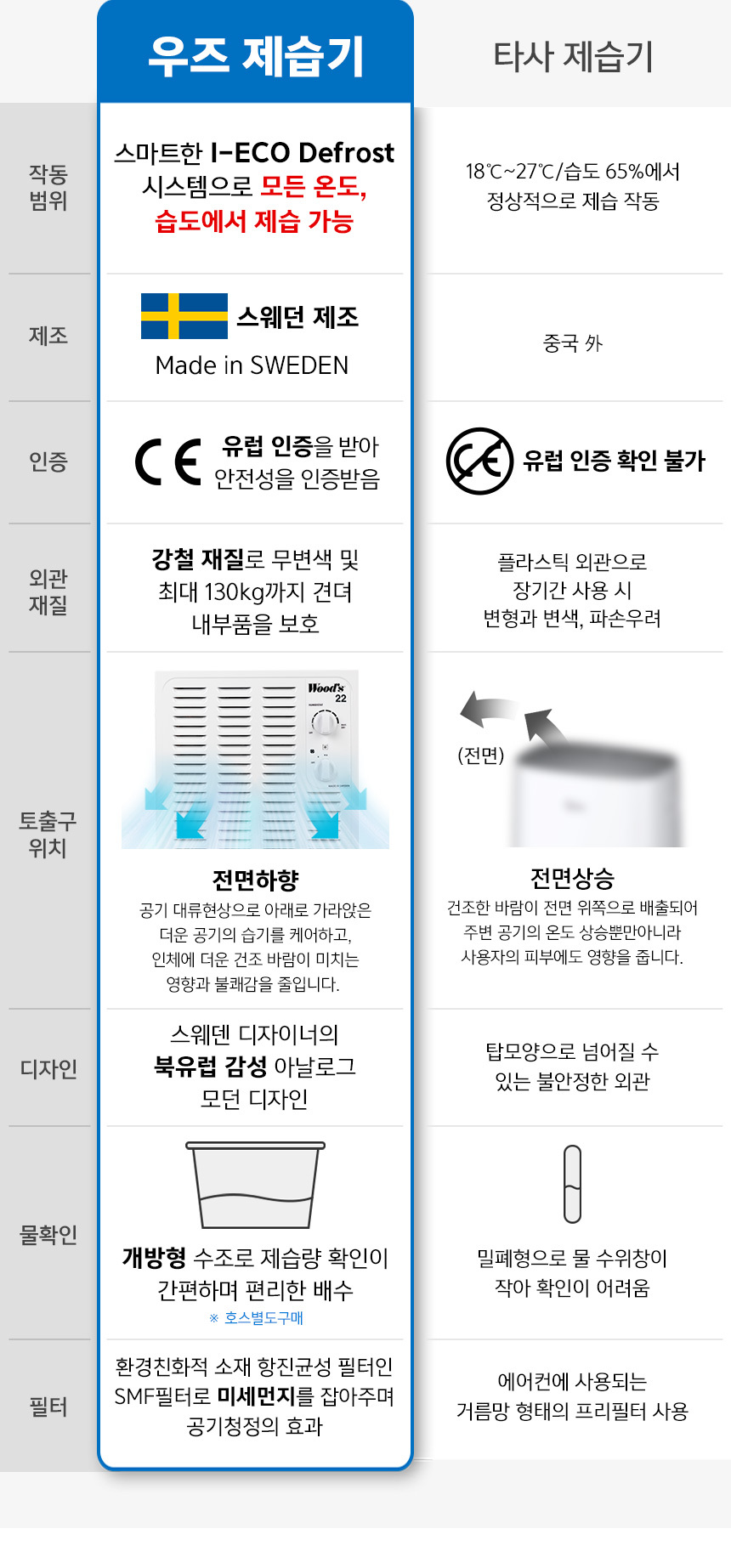 스웨덴 저온 제습기 우즈 SW-22FW_Wood's